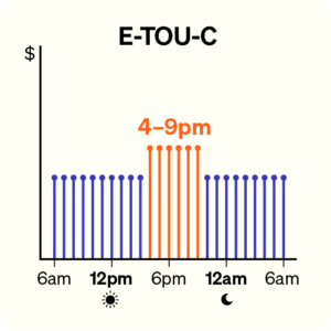 Time-of-Use Rates Explained | Ava Community Energy