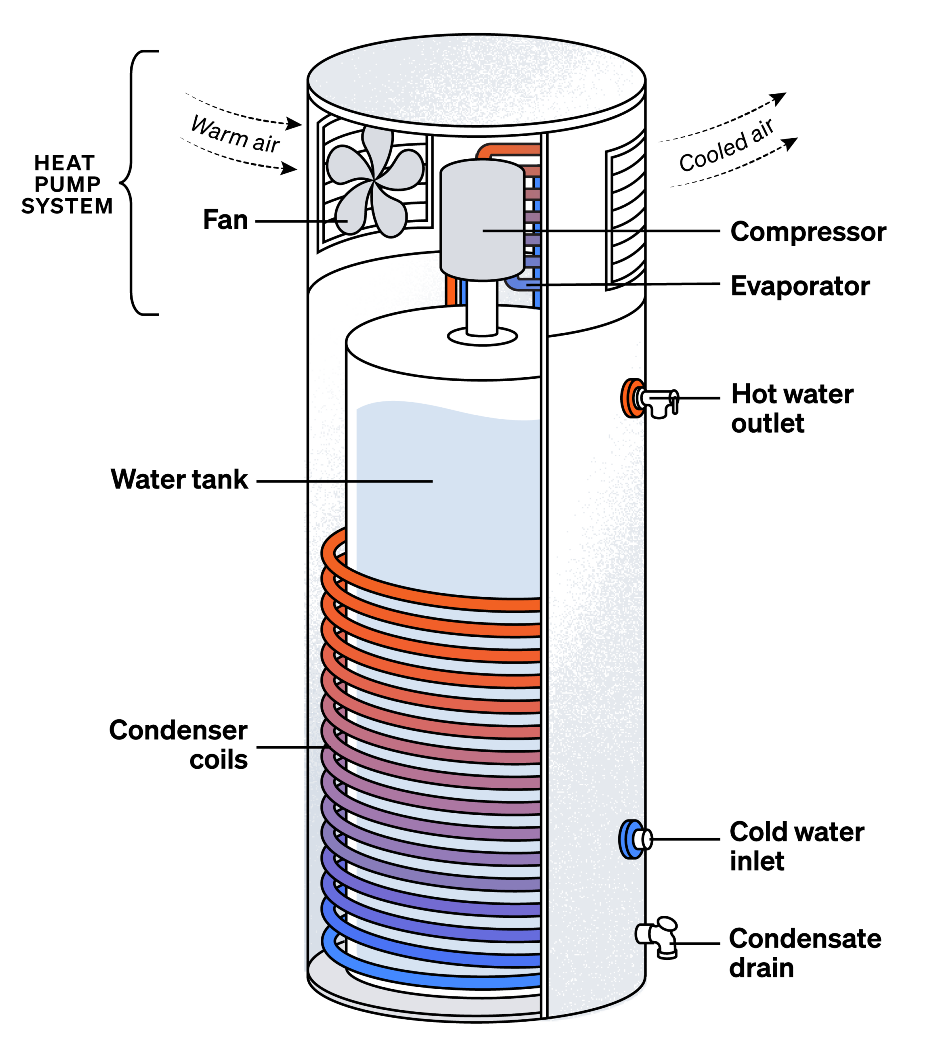 Energy-Efficient Water Heaters | Ava Community Energy